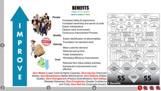 5S for Enhancing Productivity, Quality, and Safety at the Workplace | PPTX