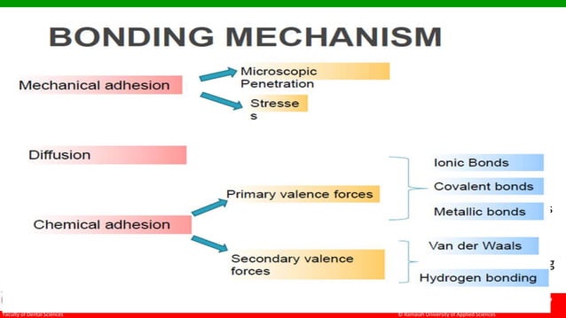 Dentin Bonding agents | PPTX