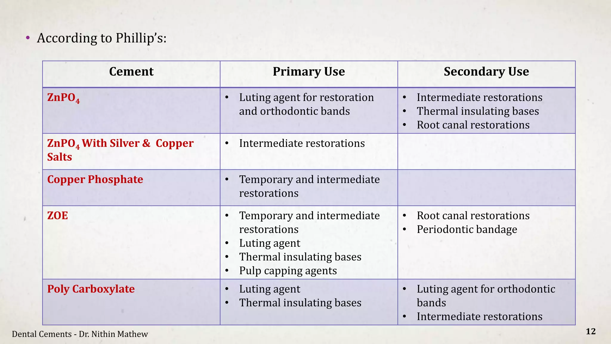 Dental Cements | PDF