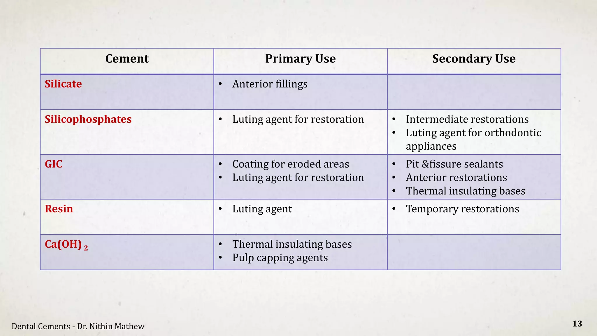 Dental Cements | PDF