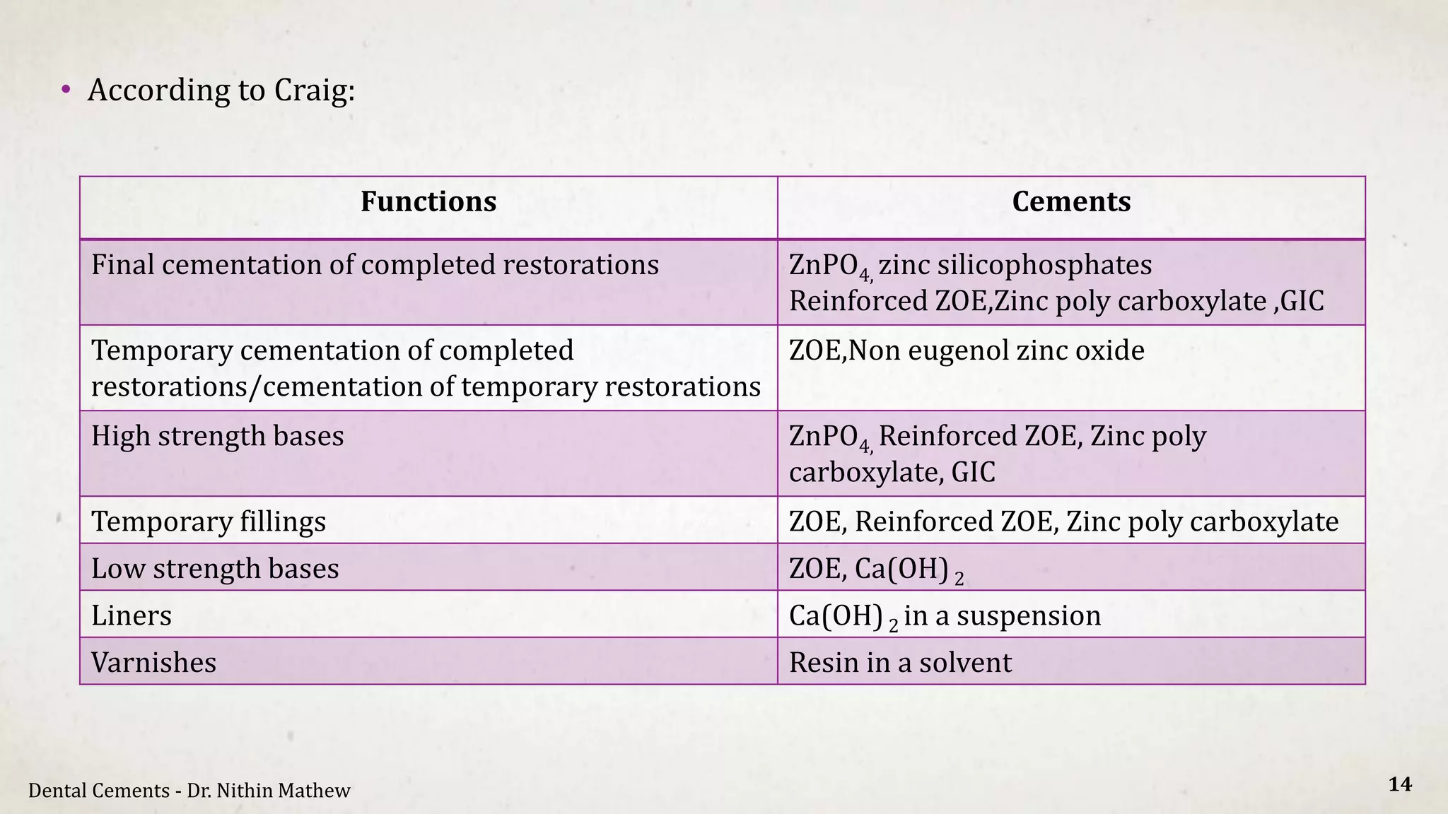 Dental Cements | PDF