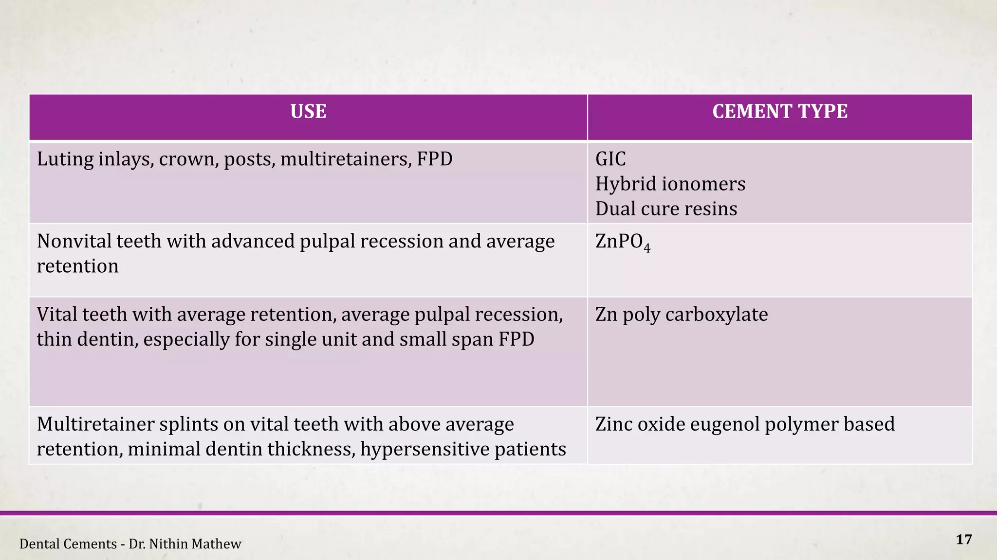 Dental Cements | PDF