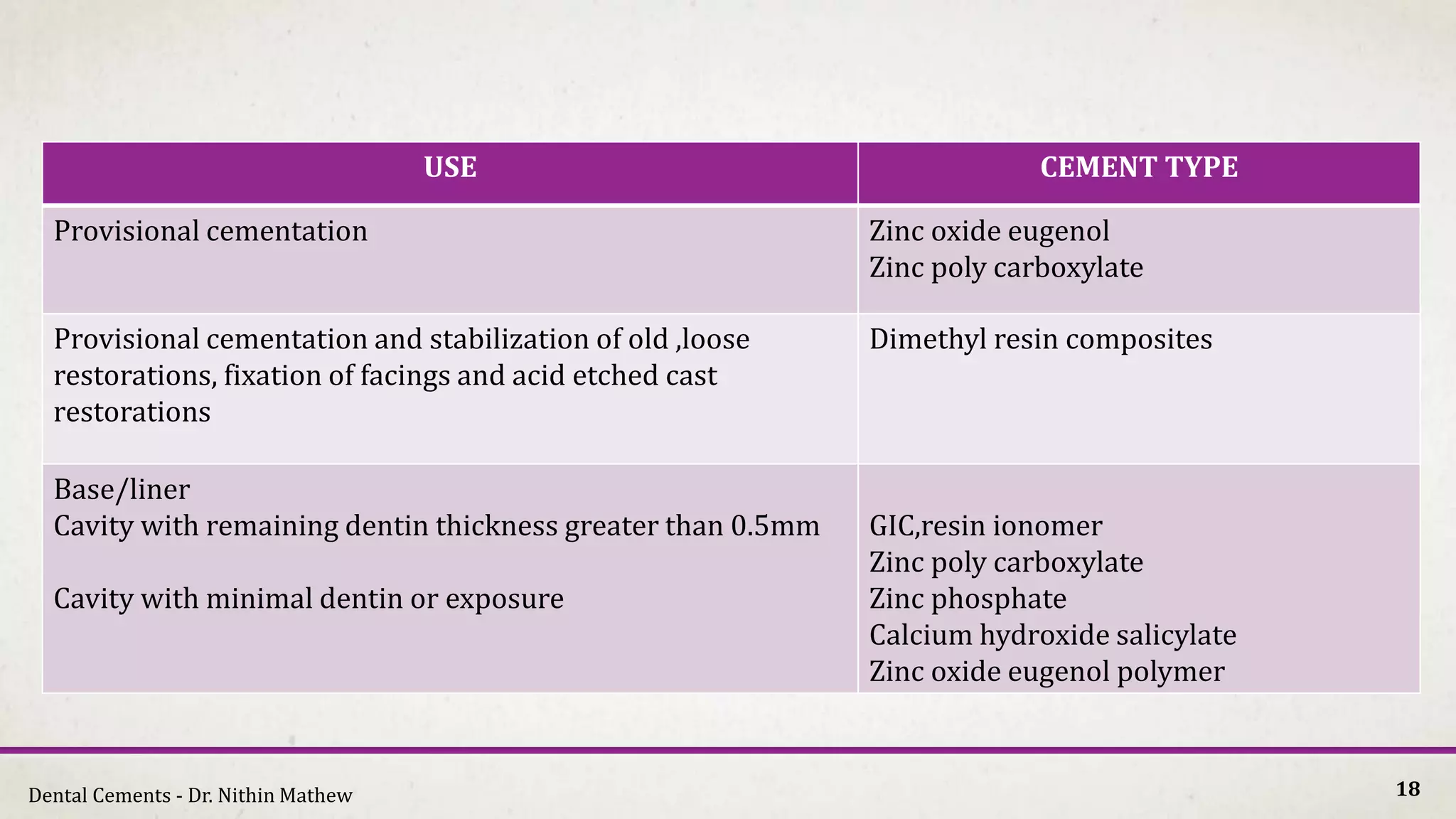 Dental Cements | PDF