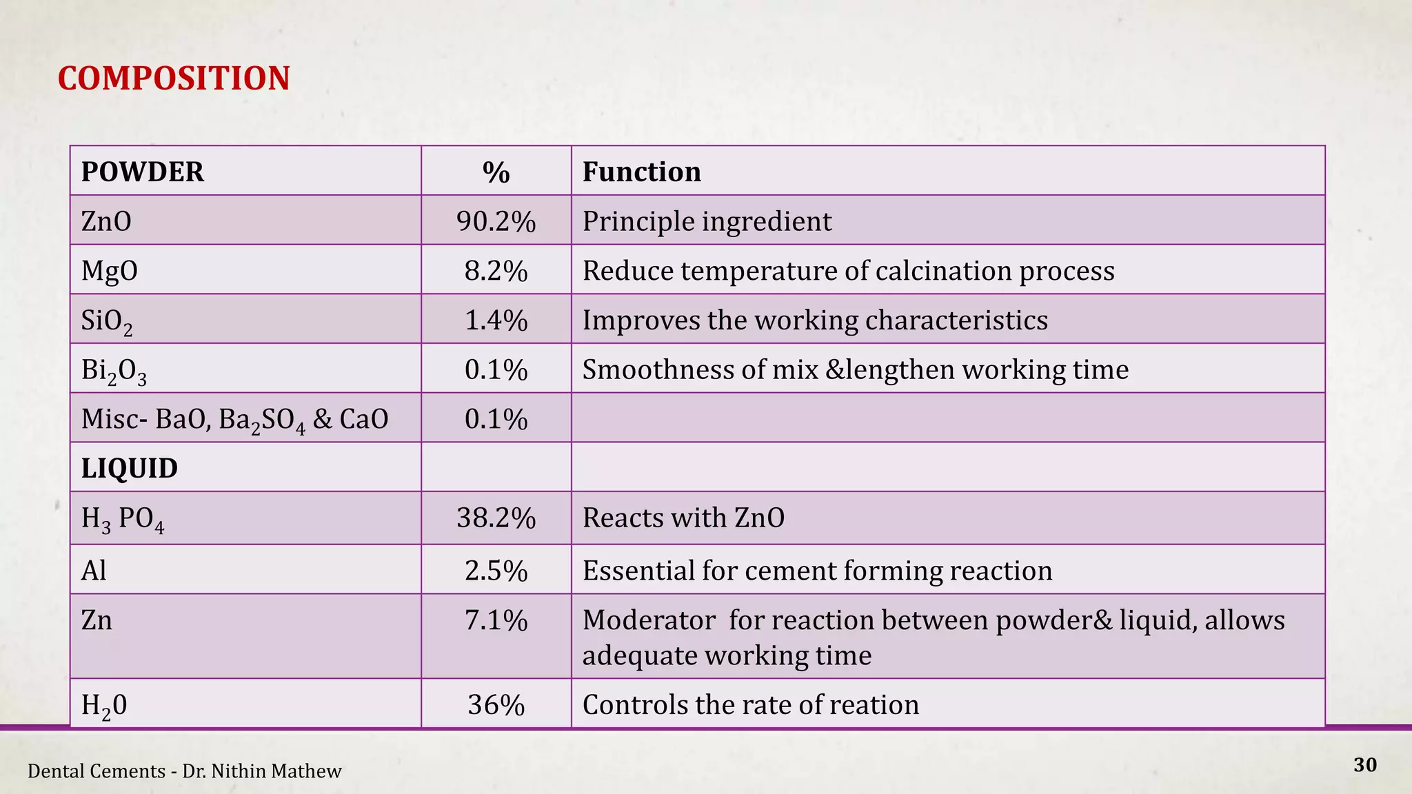 Dental Cements | PDF