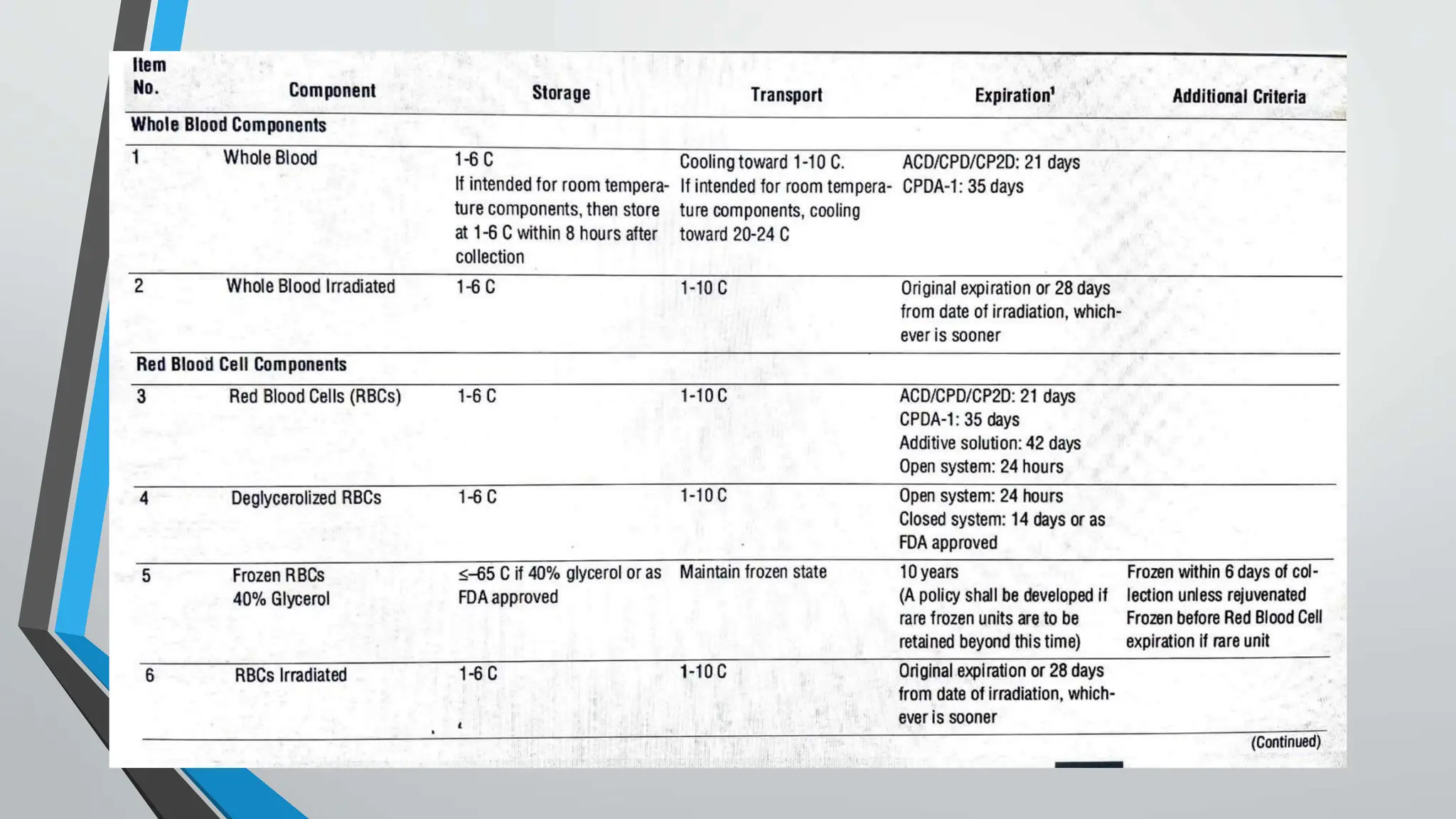 Storage of Blood Components- equipments, effects of improper storage ...