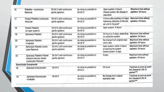 Storage of Blood Components- equipments, effects of improper storage ...
