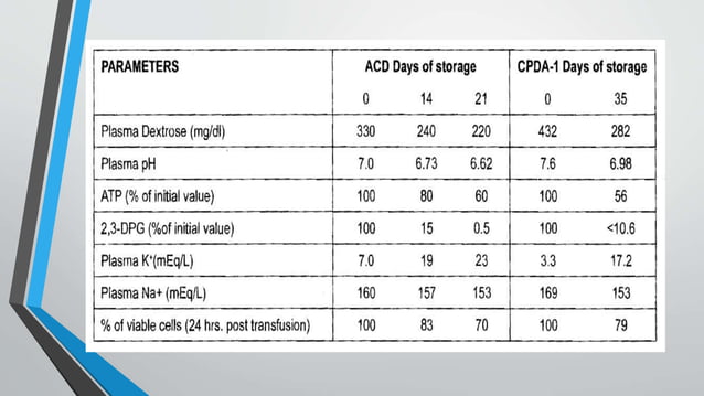 Storage of Blood Components- equipments, effects of improper storage ...