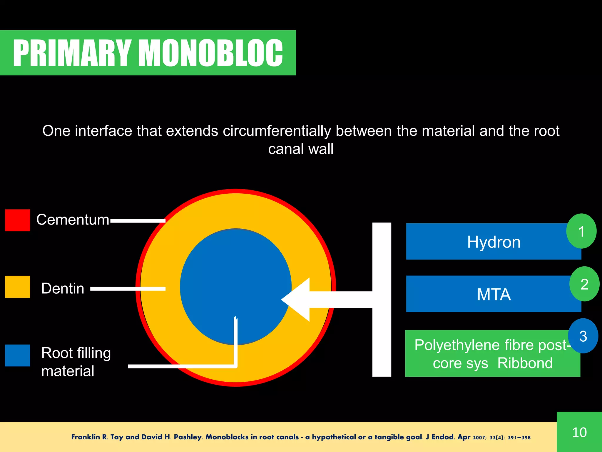 MONOBLOC IN ENDODONTICS - Root canal filling materials and concept of ...