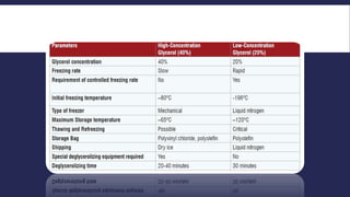 1. Bio preservation of Red Cell Components 2. CULTURED RBCs 3. solvent ...