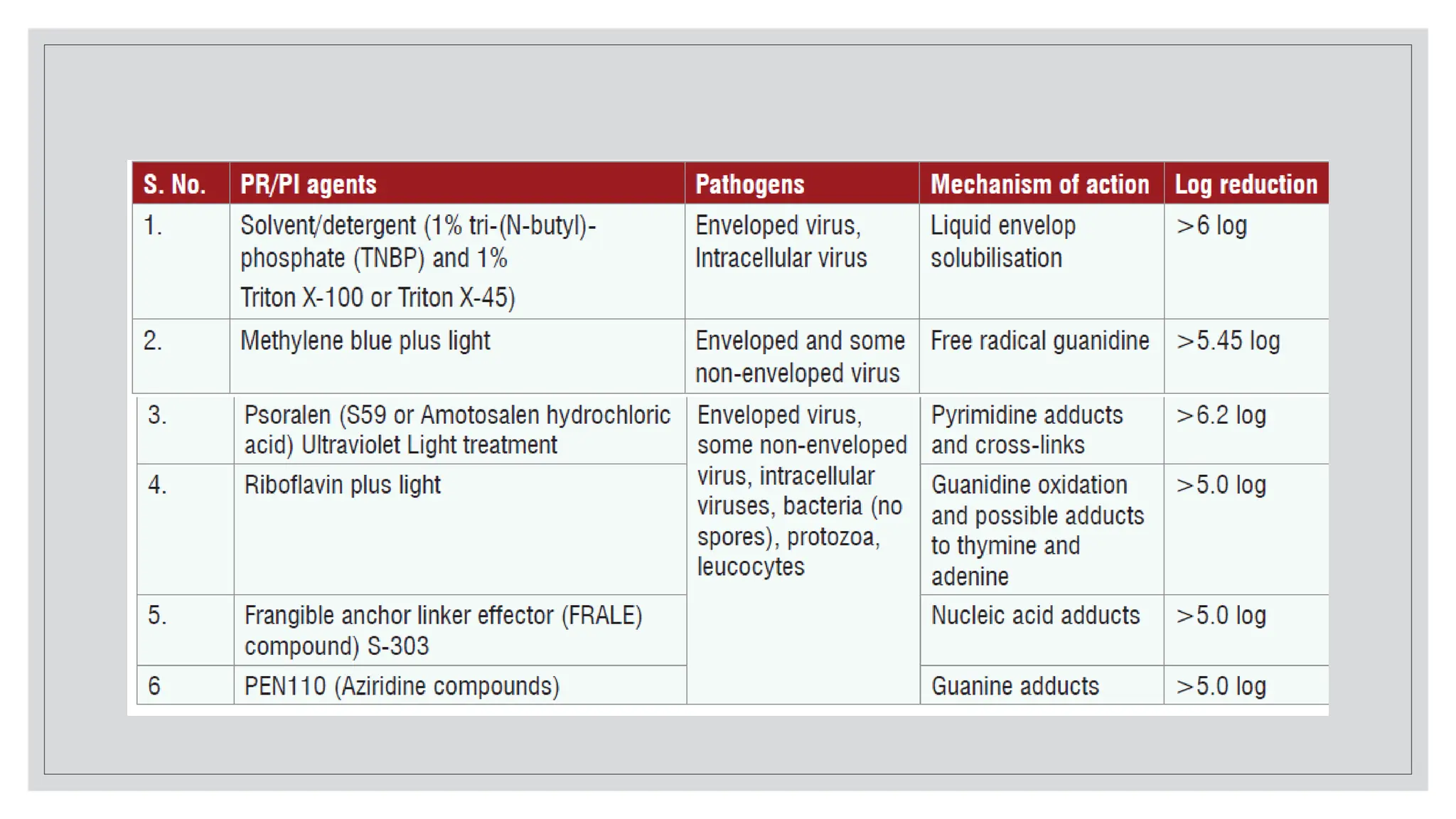pathogen inactivation of cellular components.pptx