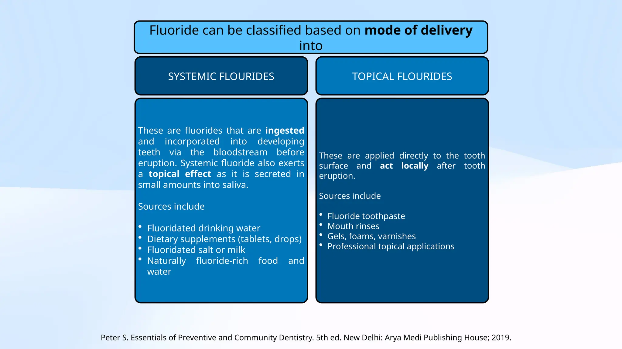 Systemic Fluorides / Community Fluorides .pptx