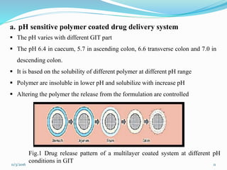 Colon specific drug delivery system approaches and application | PPT