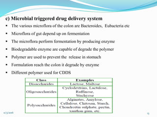 Colon specific drug delivery system approaches and application | PPT