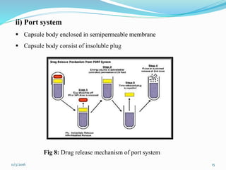Colon specific drug delivery system approaches and application | PPT