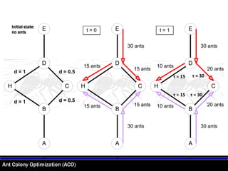 ant colony algorithm | PPTX