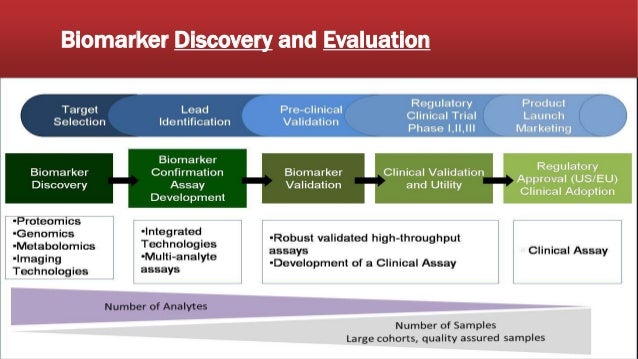 Biomarkers in clinical trial