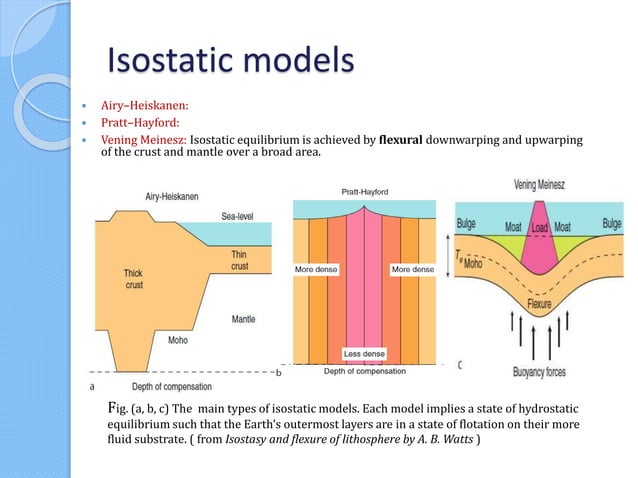 Isostasy and Flexure Of Lithosphere: Estimation Of Effective Elastic ...