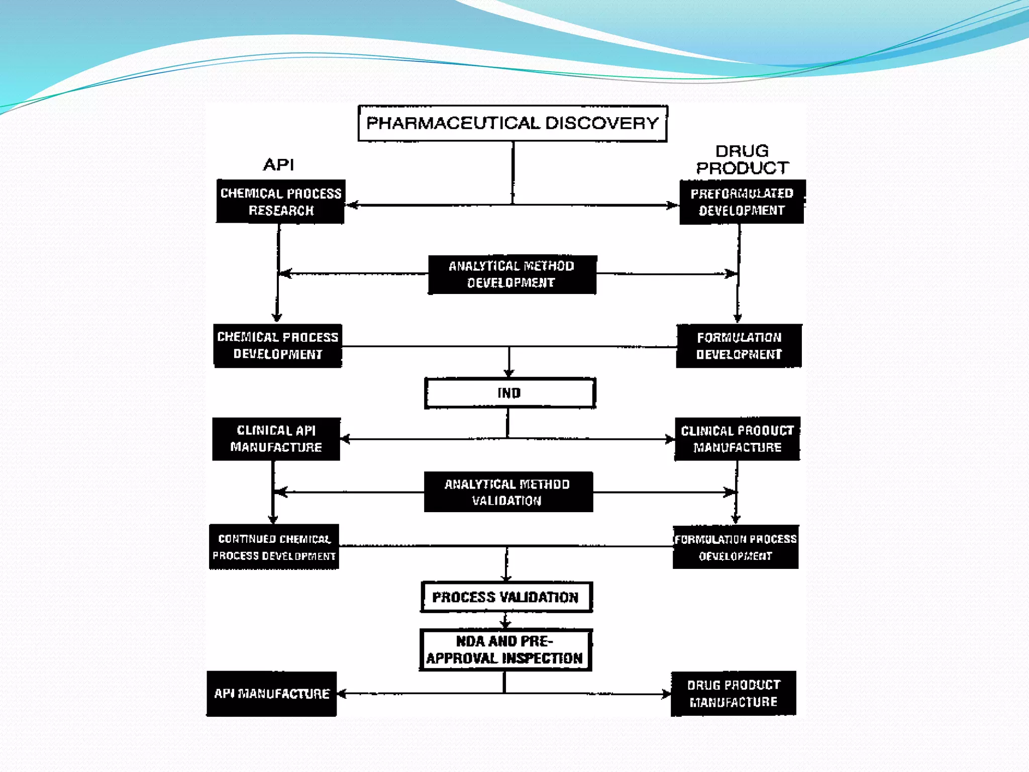 Pharmaceutical validation, Quantification, streamlining, validation ... Pharmaceutical validation, Quantification, streamlining, validation ...