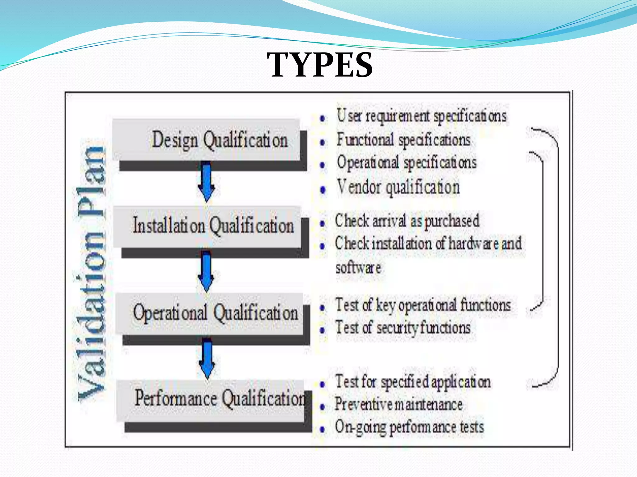 Pharmaceutical validation, Quantification, streamlining, validation masterplan. | PPTX