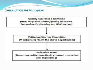 Pharmaceutical validation, Quantification, streamlining, validation ...