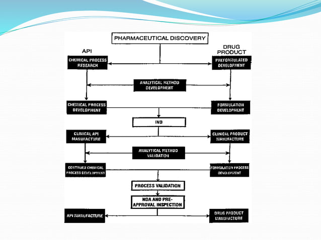 Pharmaceutical validation, Quantification, streamlining, validation masterplan. | PPTX
