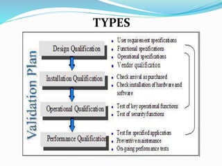 Pharmaceutical validation, Quantification, streamlining, validation ...