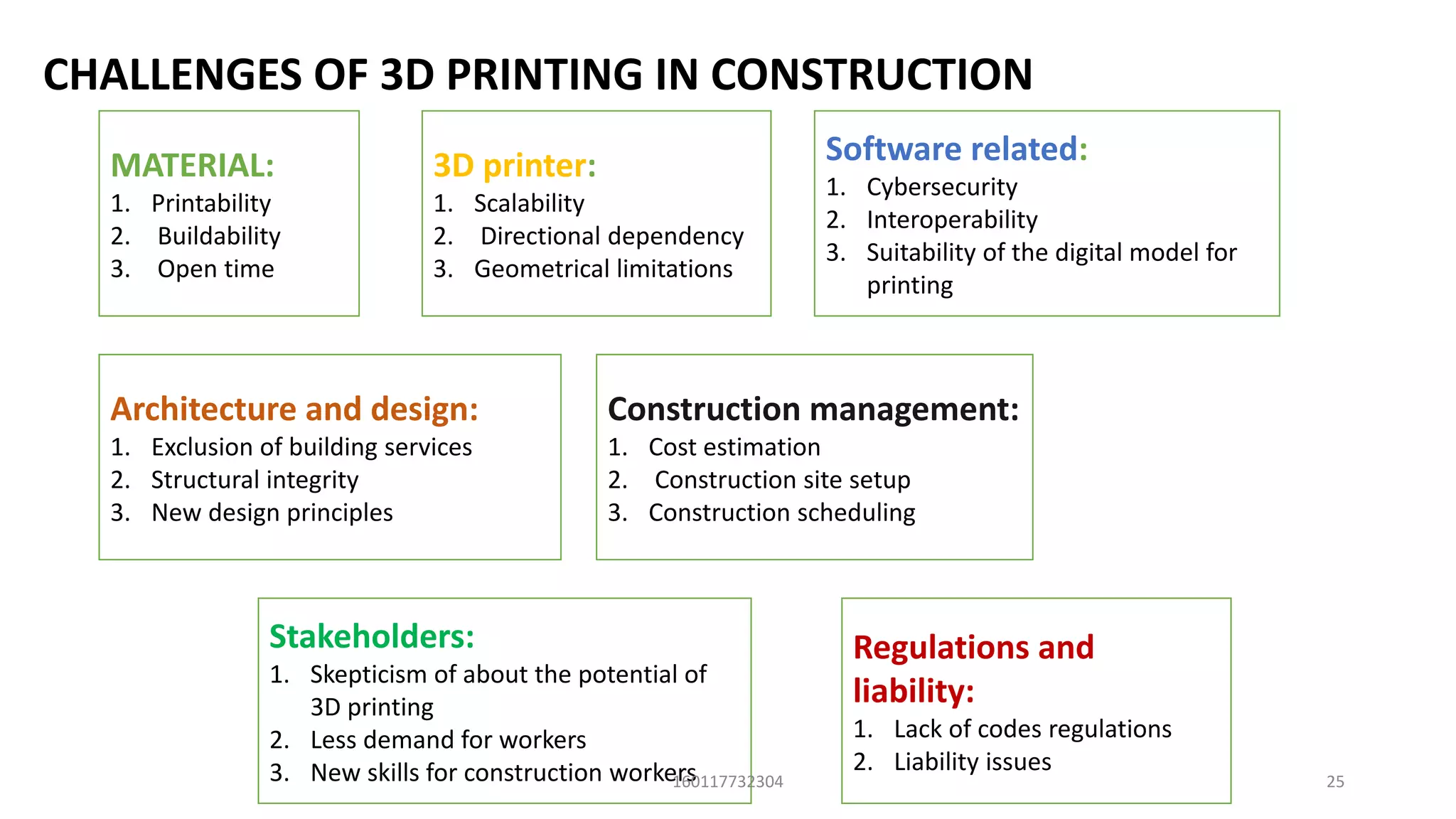 3D Printing in Construction | PPTX