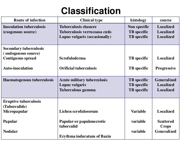 cutaneous tuberculosis