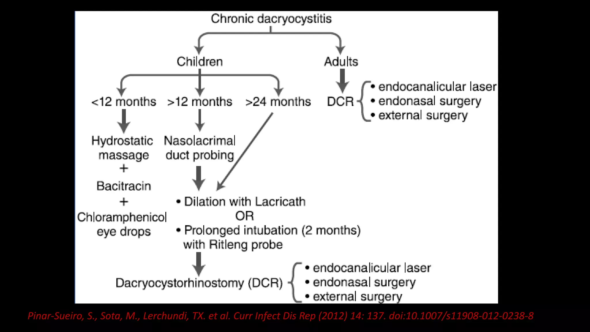 Dacrocystitis: Diagnosis and Management | PPTX
