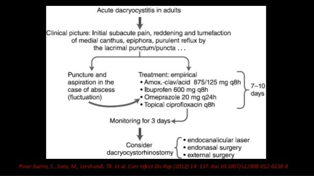 Dacrocystitis: Diagnosis and Management