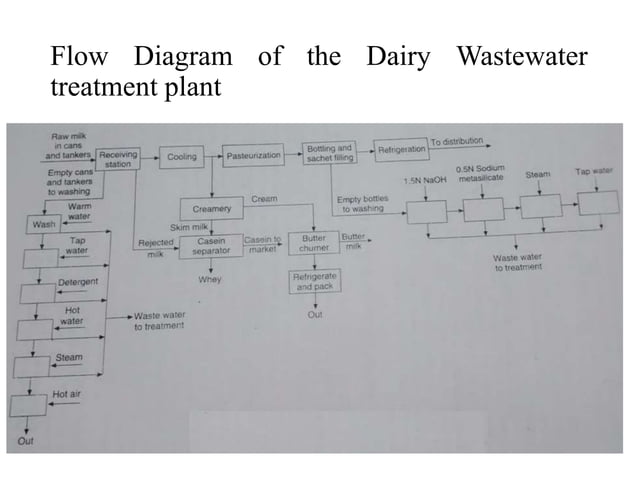 Seminar Dairy Industrial waste water treatment | PPTX | Indoor Environmental Quality | Home & Garden