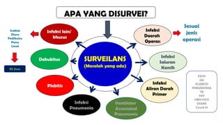 Seminar Delapan Komponen Inti WHO - Surveilans(1).pdf