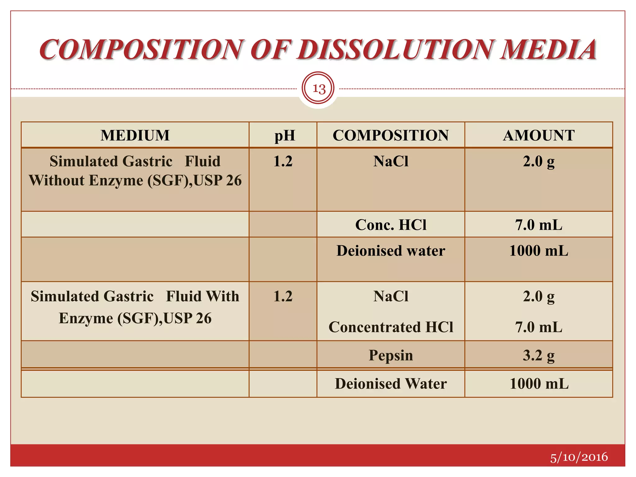 Seminar on Dissolution Media | PPTX