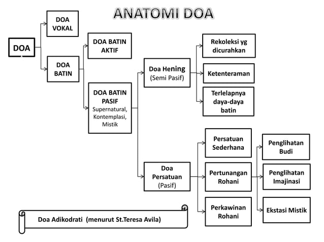 Seminar doa Kristiani - Pengertian Doa | PPT