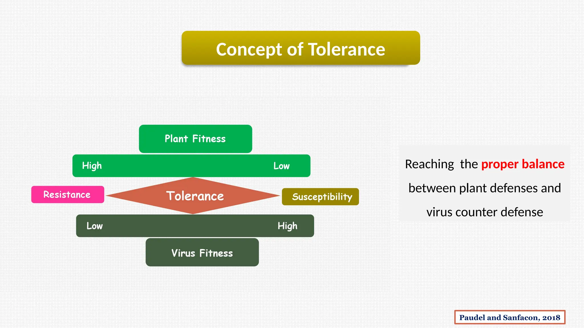 MECHANISMS OF TOLERANCE TO VIRAL INFECTIONS IN PLANTS | PPTX