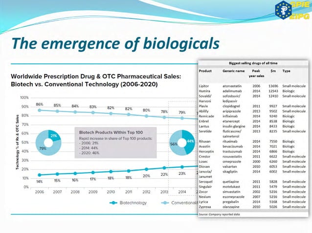 Formulation of Protein Based Drugs | PPT
