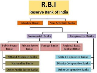 Role of RBI in Indian Banking System | PDF | Business Banking & Finance ...