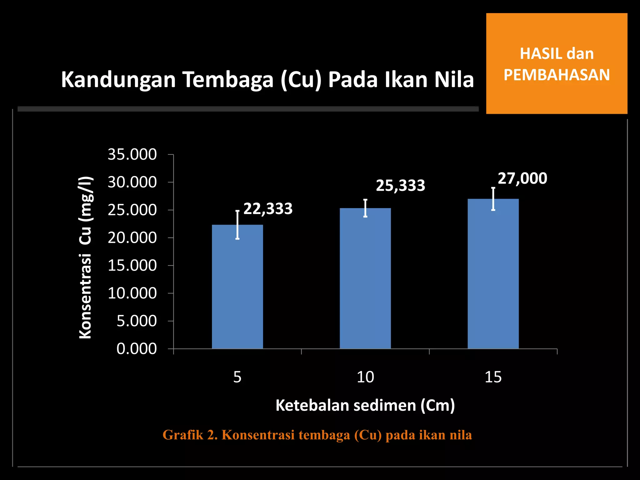 Bioakumulasi logam berat tembaga (Cu) pada ikan Nila (Oreochromis ...