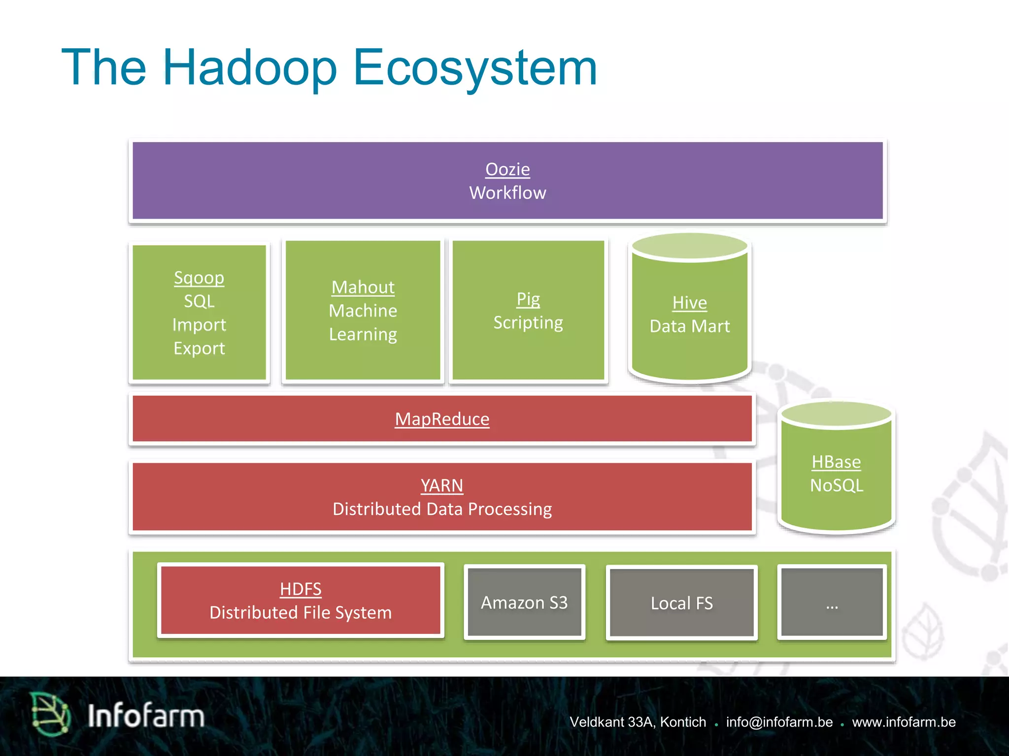 Big Data with Apache Hadoop | PPT