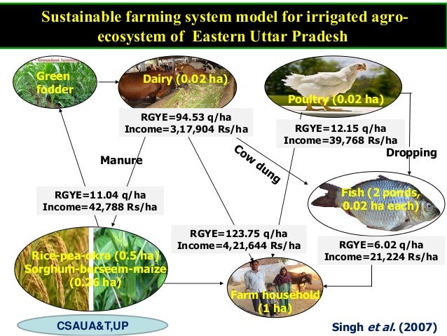 Integrated Farming System-A Holistic Approach for Food and Livelihood…