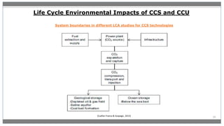 The Role of Carbon Capture Storage (CCS) and Carbon Capture Utilization ...
