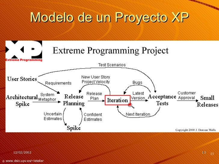 Seminario MetodologíAs áGiles Y Xp, Tema 3 Extreme Programming