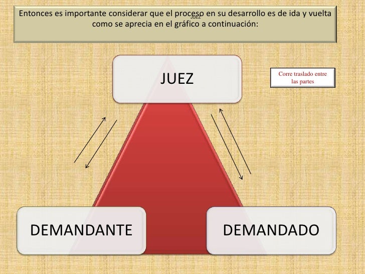 Fases del Proceso Civil