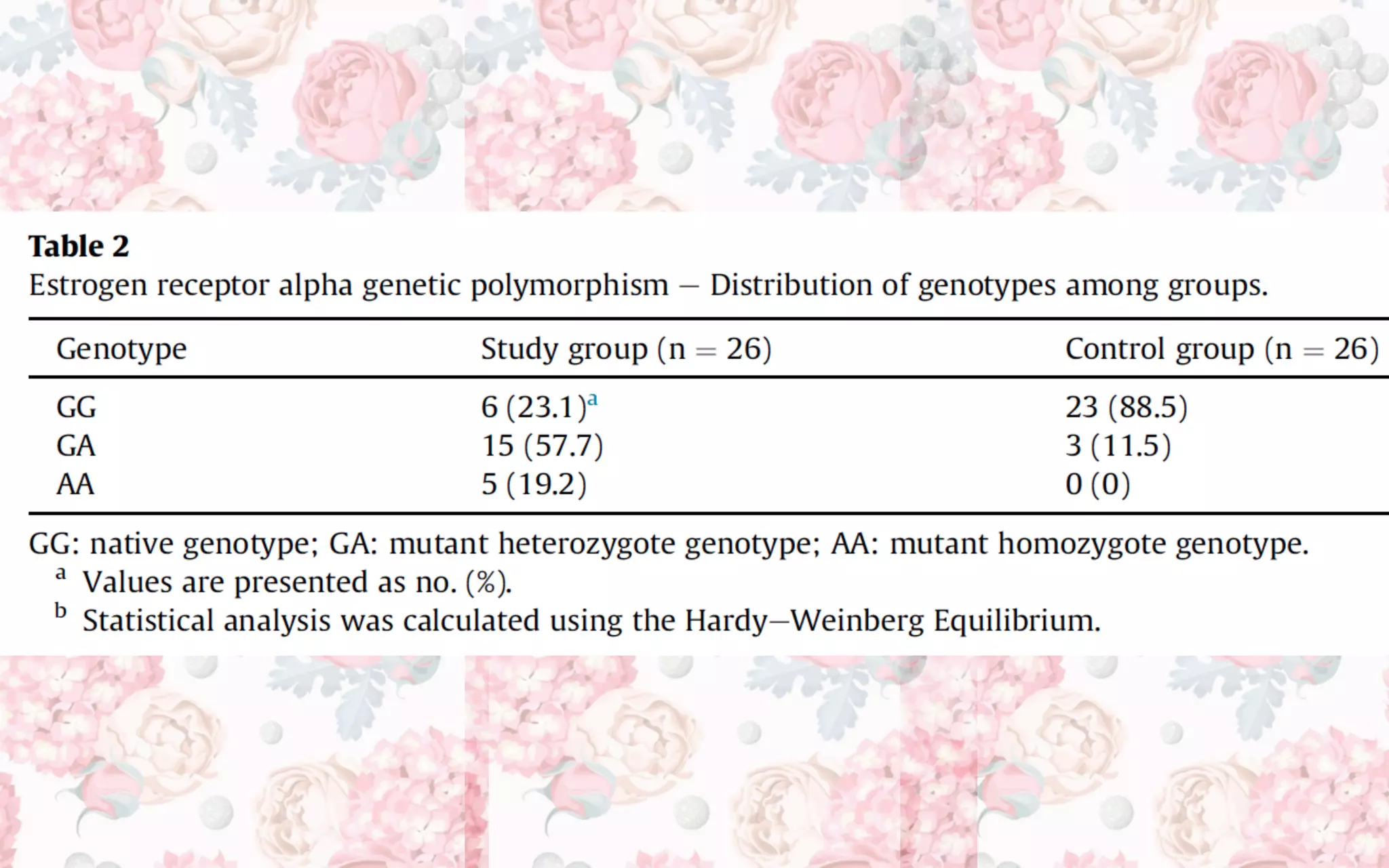 Estrogen receptor and laminin genetic polymorphism among women with ...