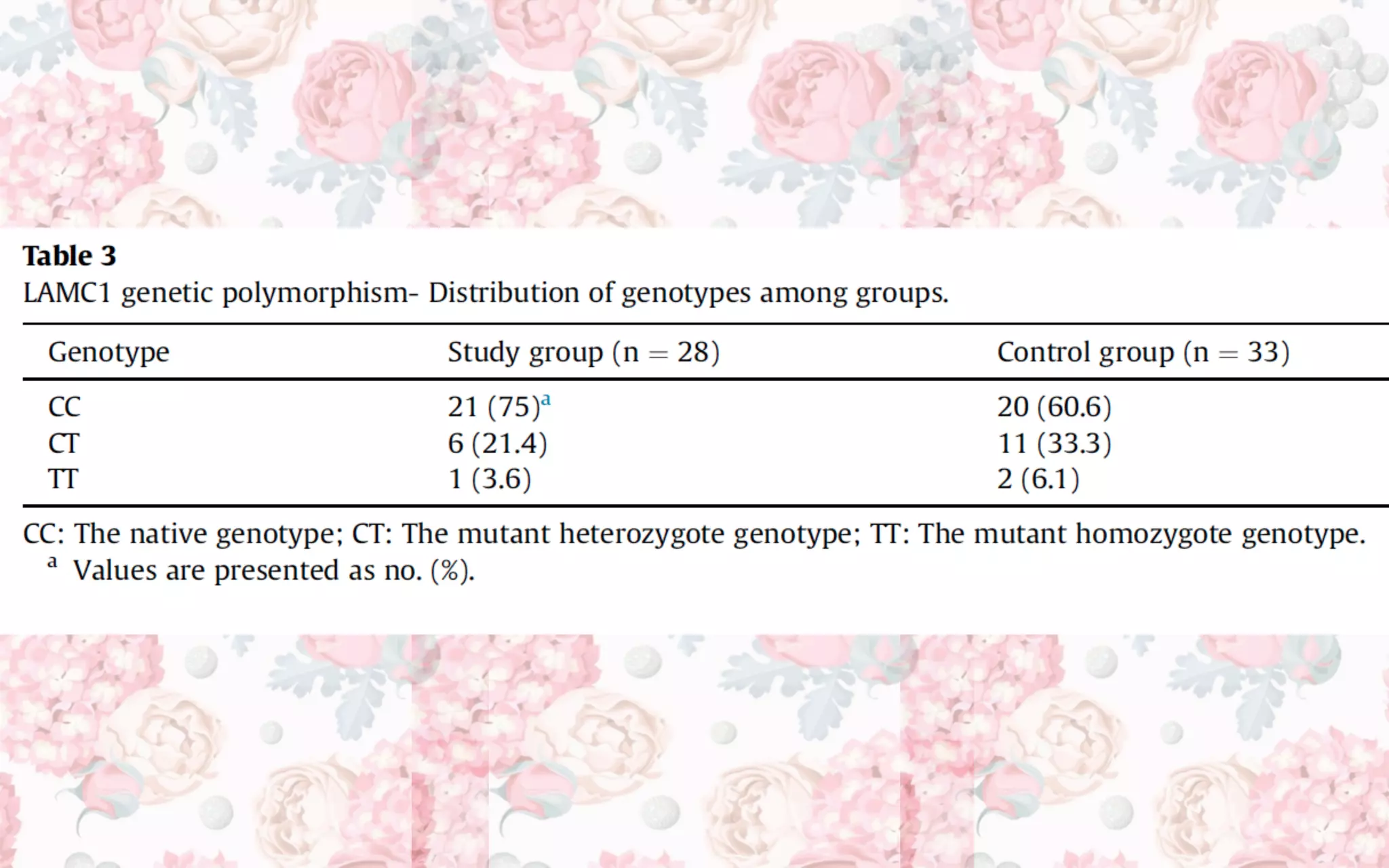 Estrogen receptor and laminin genetic polymorphism among women with ...