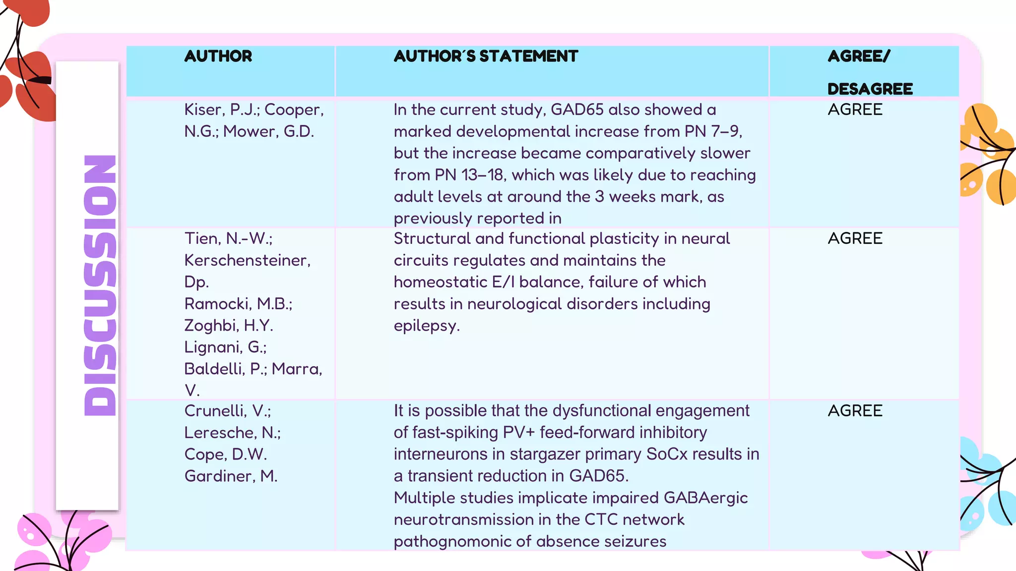 Developmental Inhibitory Changes in the Primary Somatosensory Cortex of ...