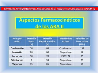 Farmacos Antihipertensivos - ara II | PDF