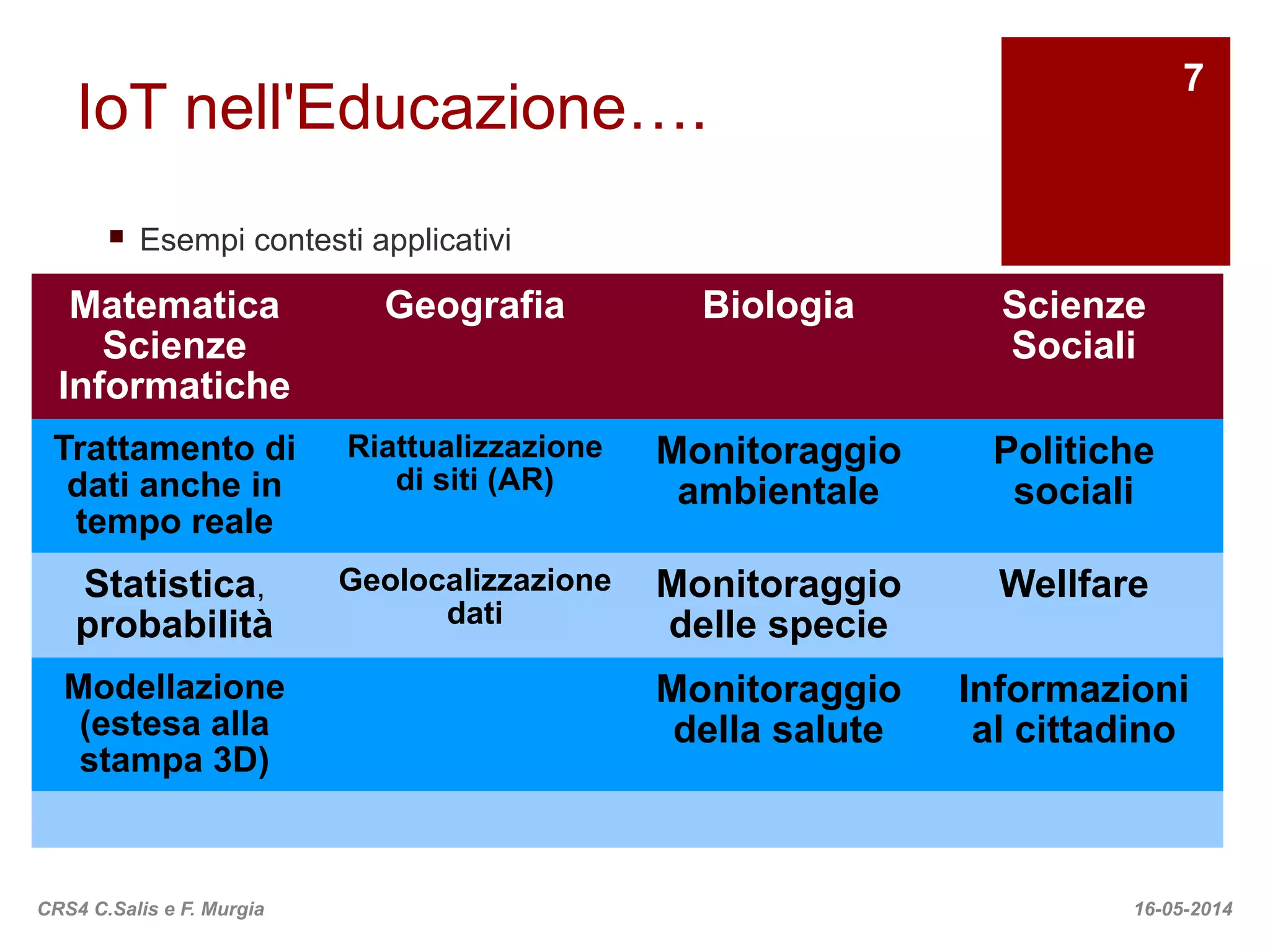 IOT nella Pedagogia del Problem Solving | PPT