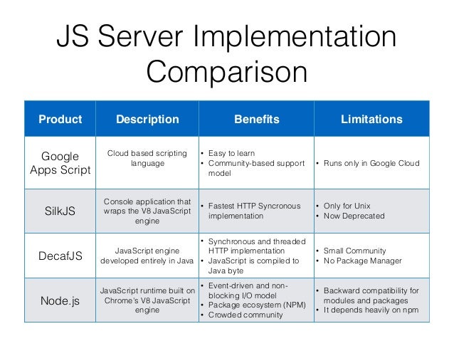 Nodejs Server Side Javascript