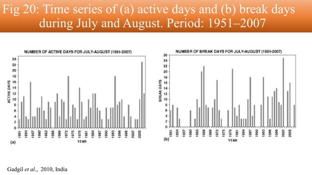 Intraseasonal Variations of Indian Summer Monsoon | PPTX | Weather ...